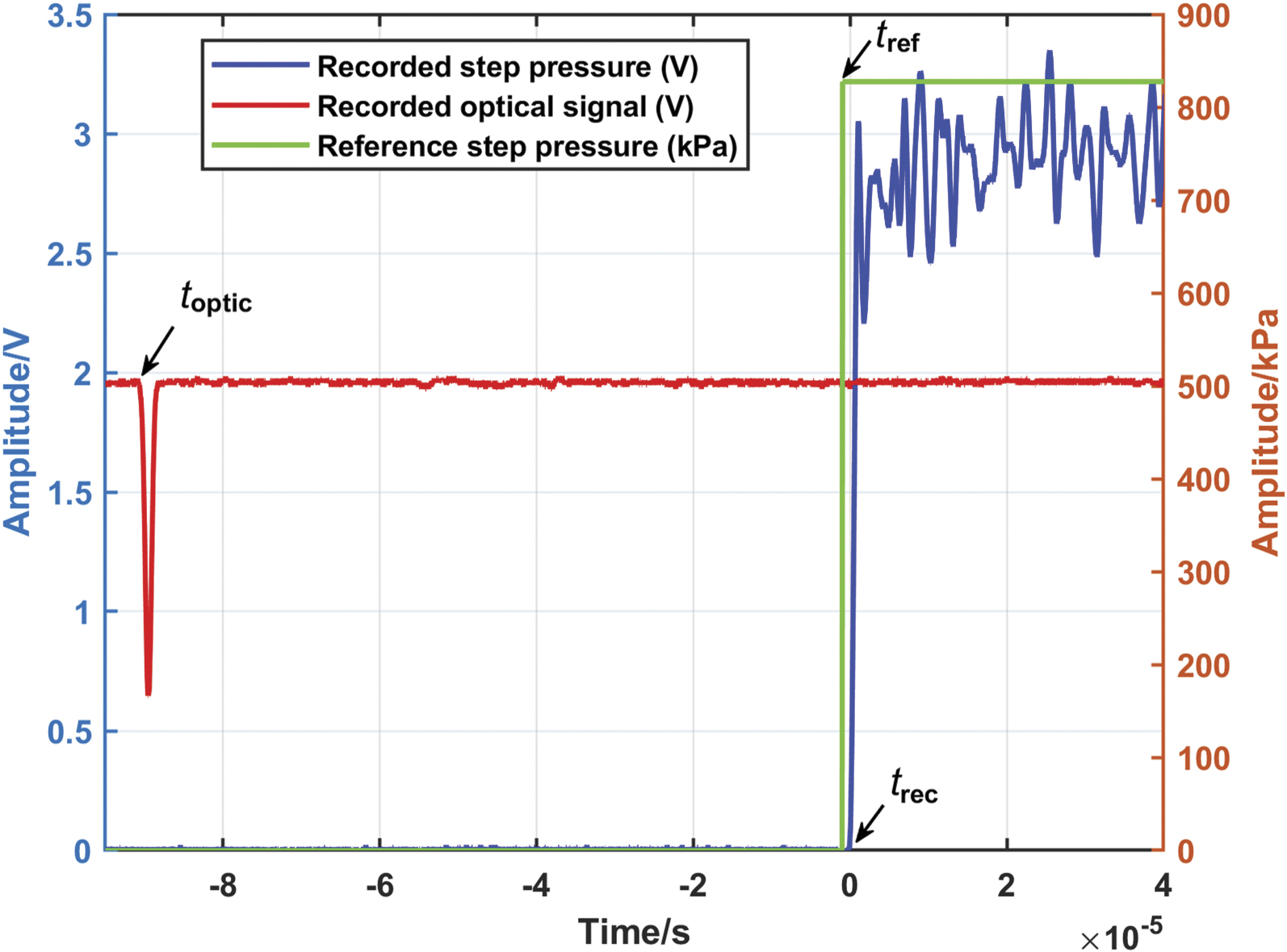 Towards traceable dynamic pressure calibration using a shock tube with ...
