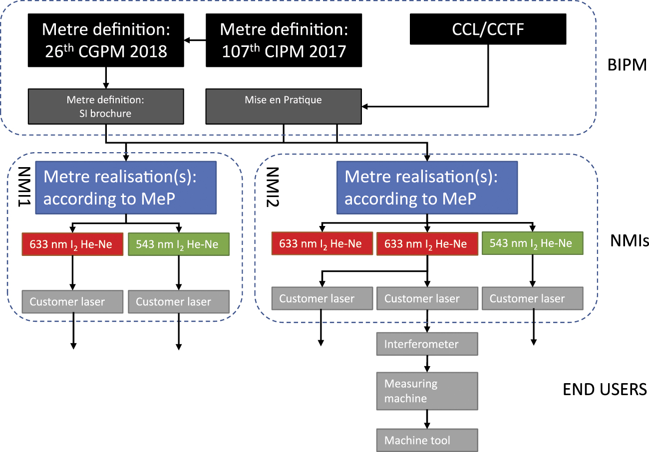 A digital framework for realising the SI—a proposal for the metre ...