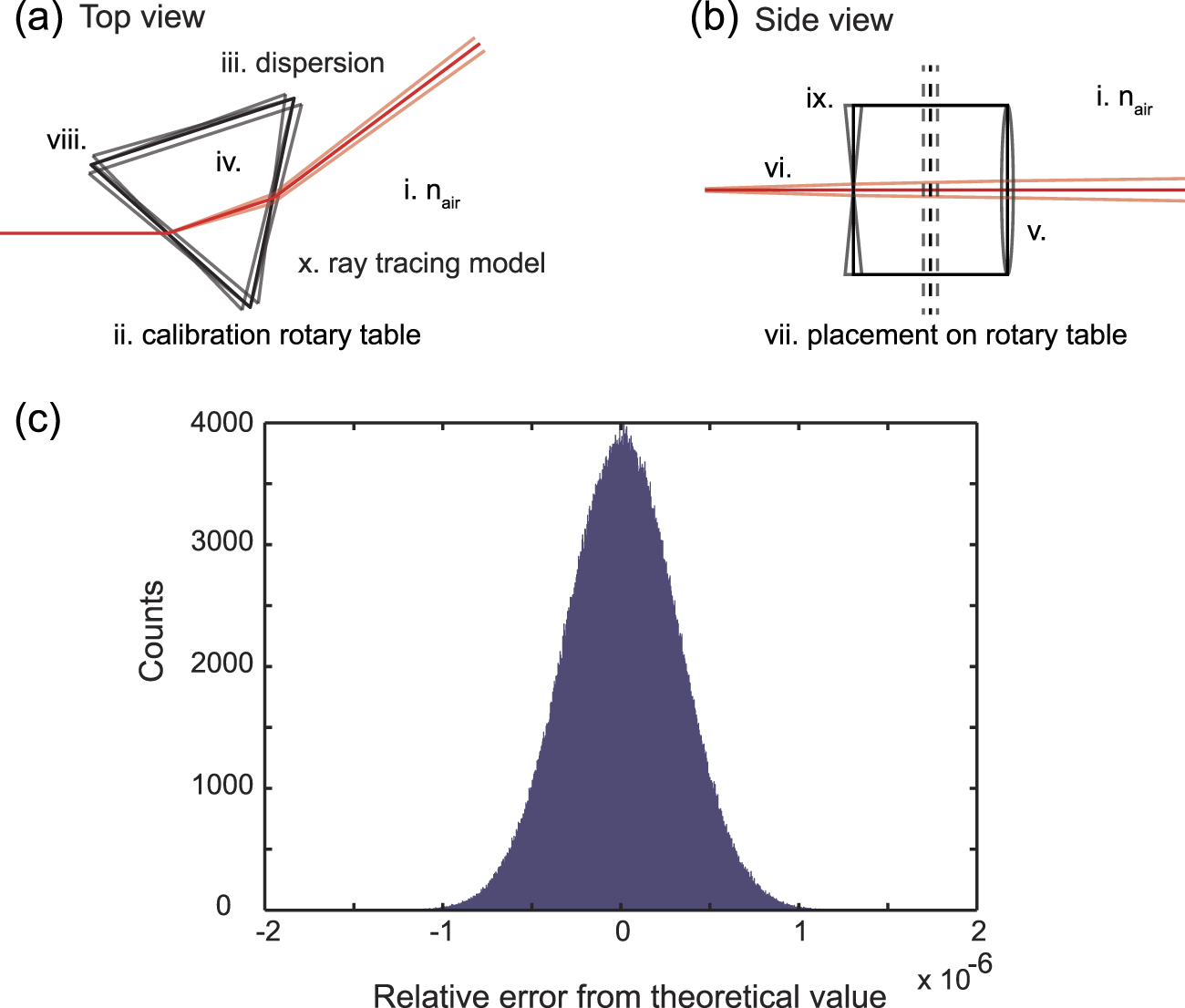 Method to traceably determine the refractive index by measuring the ...