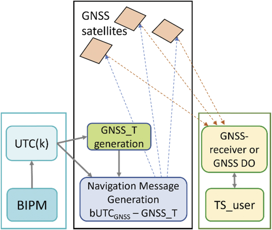Achieving traceability to UTC through GNSS measurements - IOPscience
