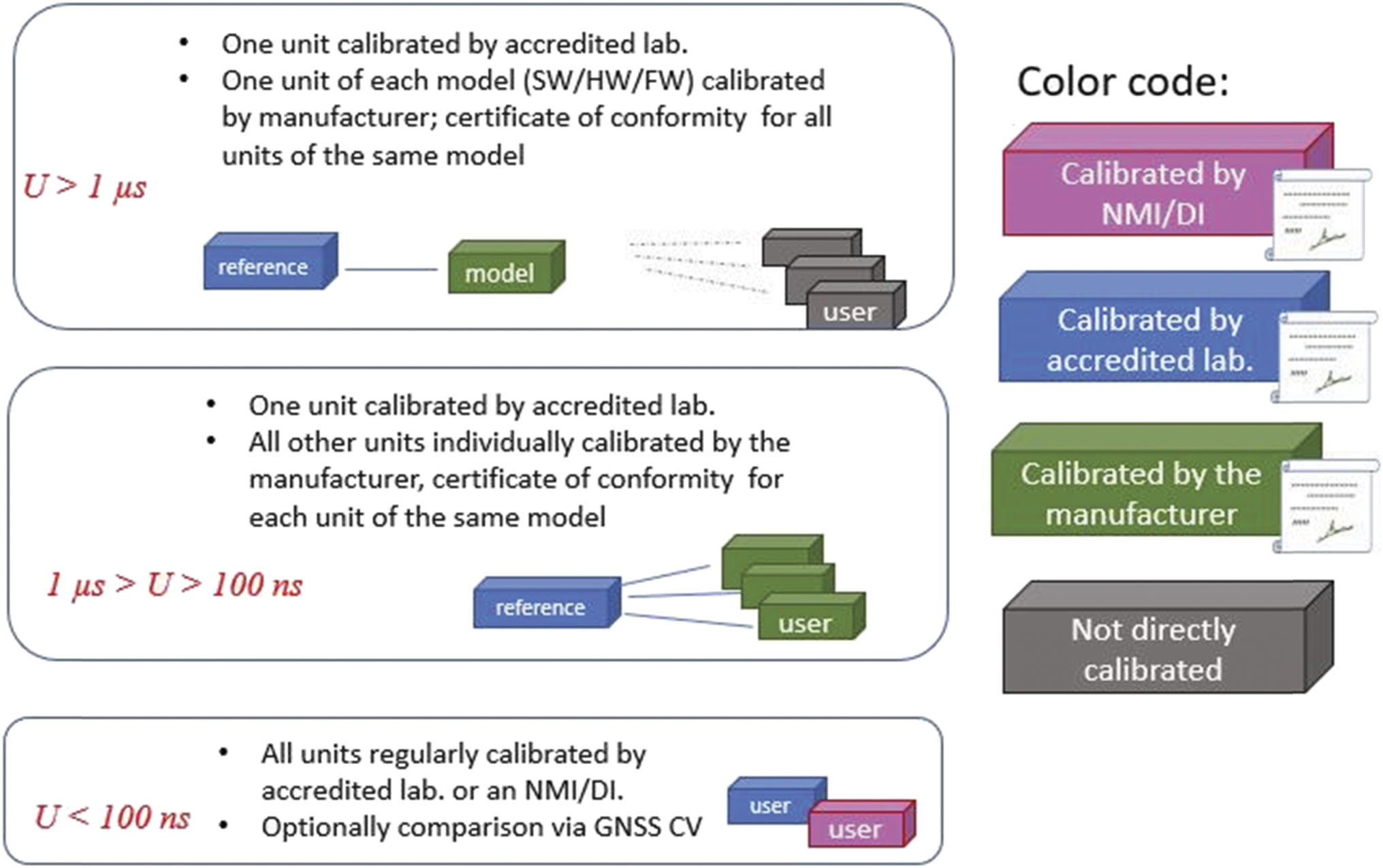 Achieving traceability to UTC through GNSS measurements - IOPscience
