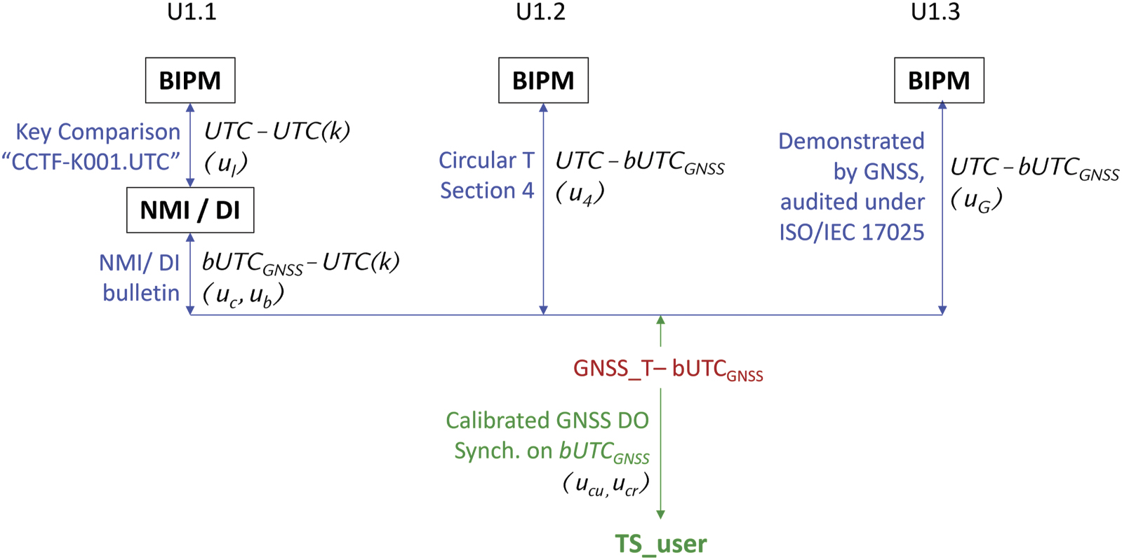 Achieving traceability to UTC through GNSS measurements - IOPscience