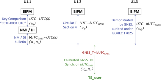 Achieving traceability to UTC through GNSS measurements - IOPscience