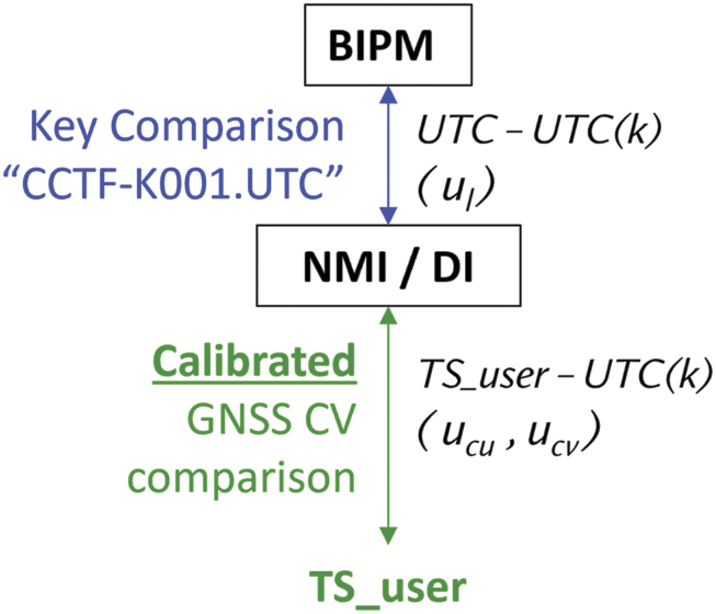 Achieving traceability to UTC through GNSS measurements - IOPscience