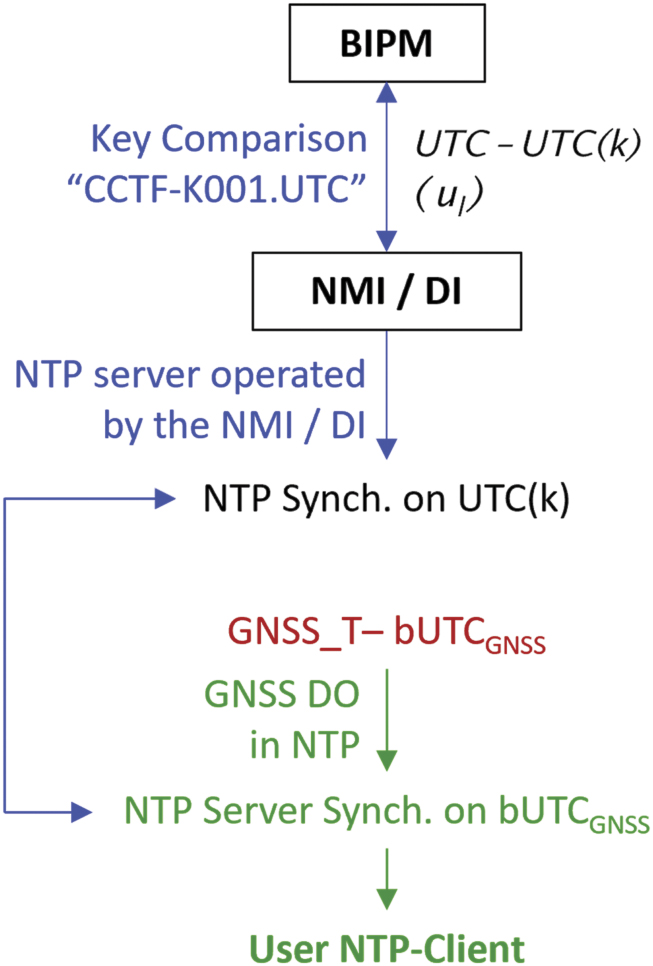 Achieving traceability to UTC through GNSS measurements - IOPscience