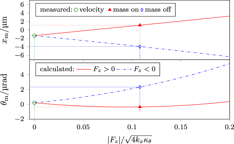 Calculation of magnetic forces and torques on the Kibble coil - IOPscience