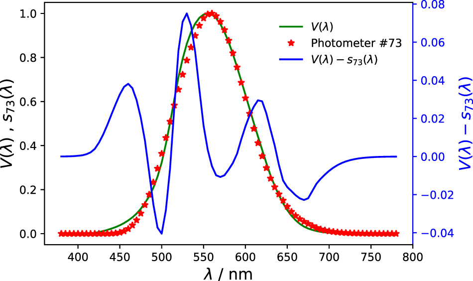 Evaluation of different general V(λ) mismatch indices of photometers ...