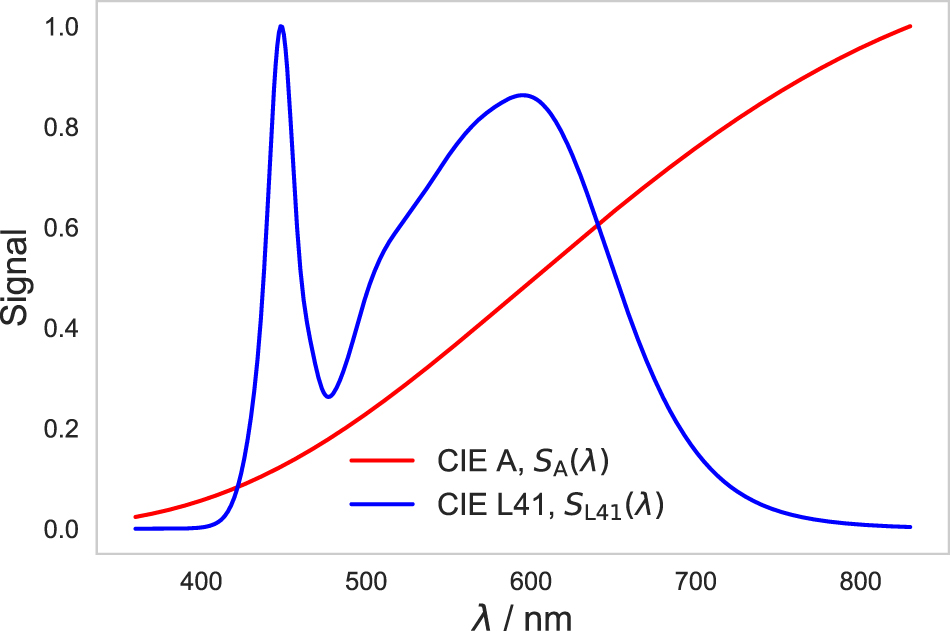 Evaluation of different general V(λ) mismatch indices of photometers ...