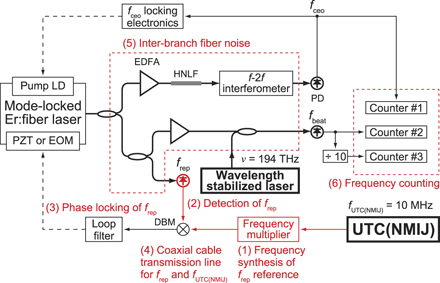 Femtosecond-comb based 10 MHz-to-optical frequency link with ...