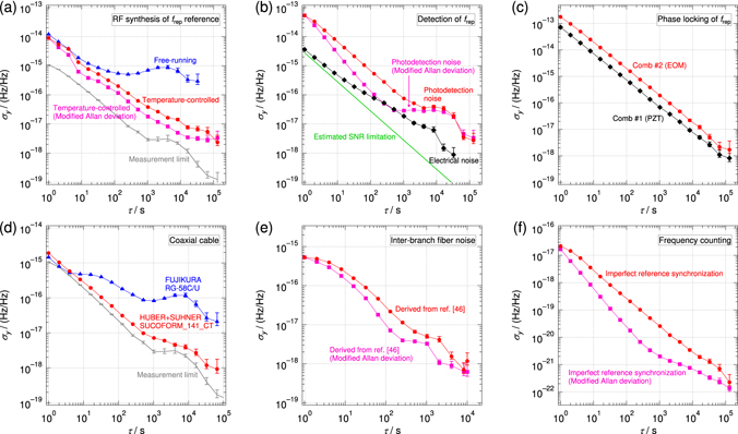 Femtosecond-comb based 10 MHz-to-optical frequency link with ...