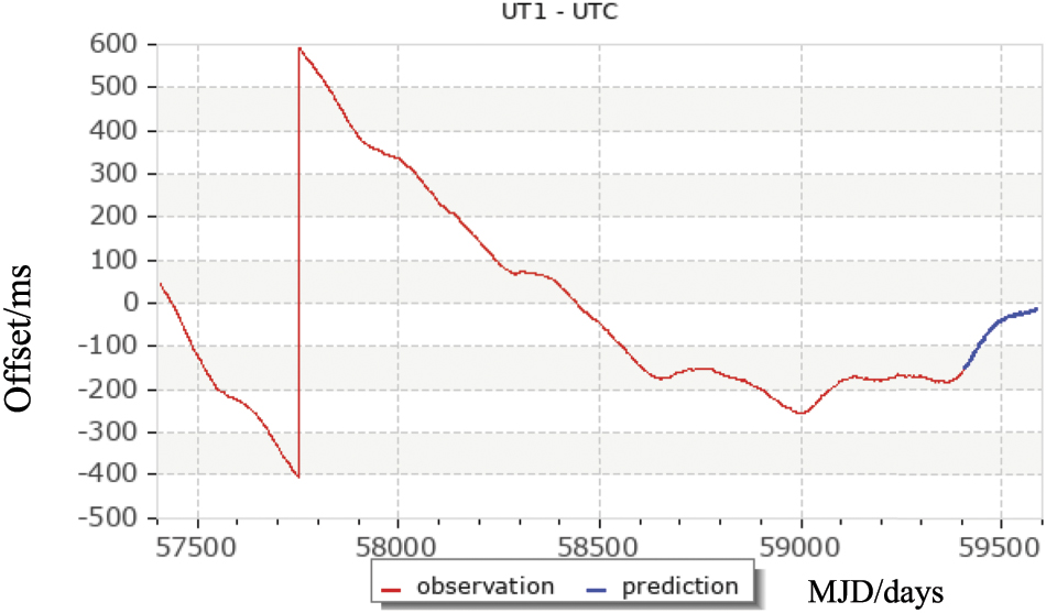 Towards a consensus on a continuous coordinated universal time - IOPscience
