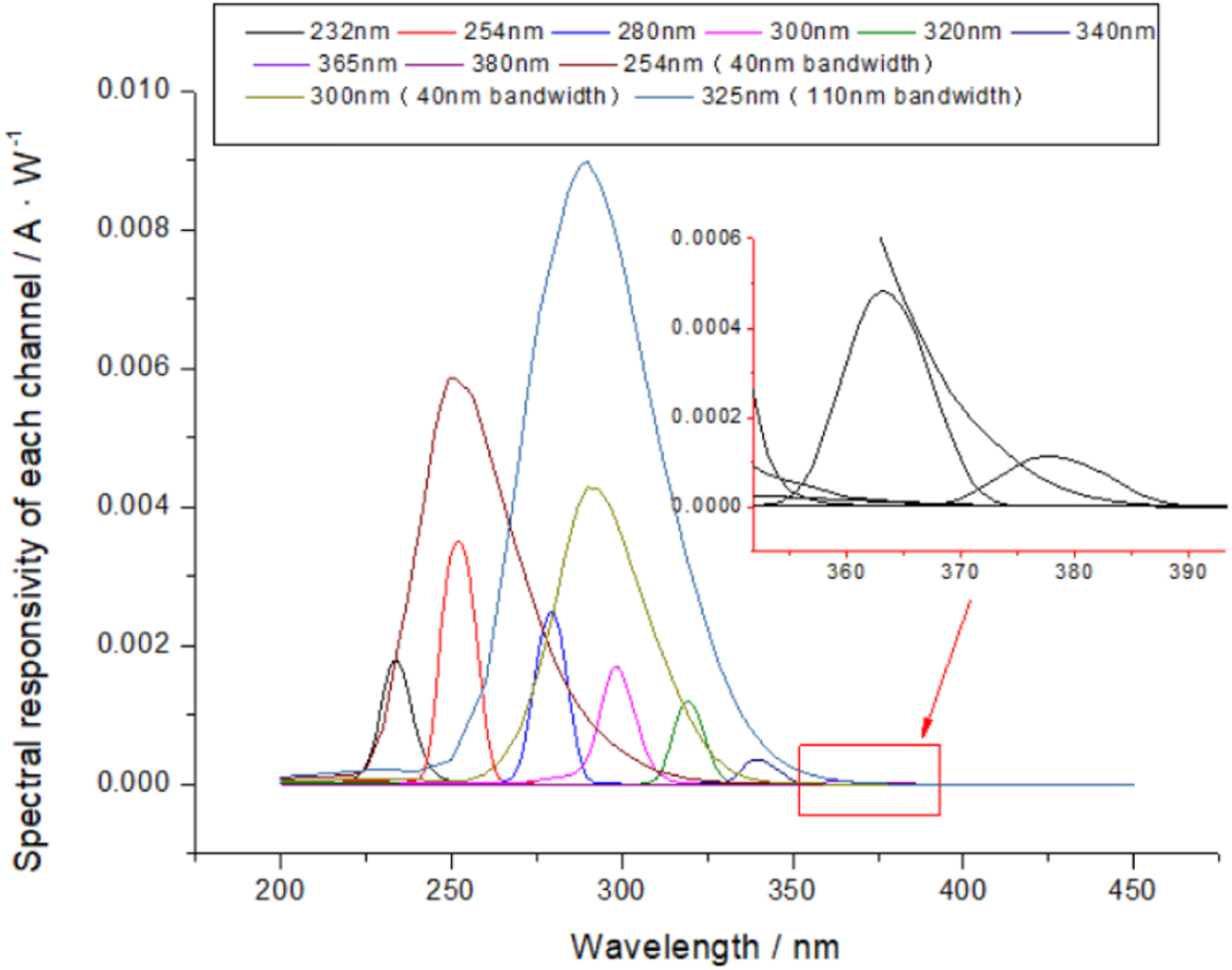 Spectral radiance standard transfer for an integrating sphere as a ...