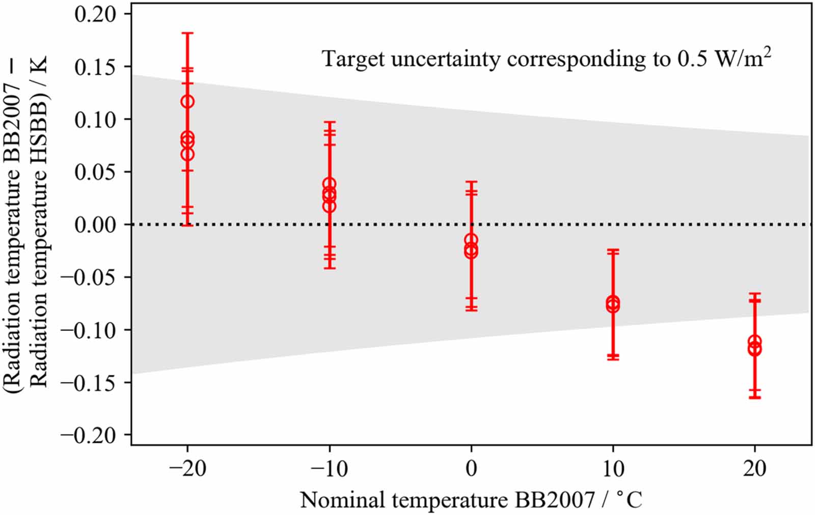 Bilateral comparison of irradiance scales between PMOD/WRC and PTB for ...