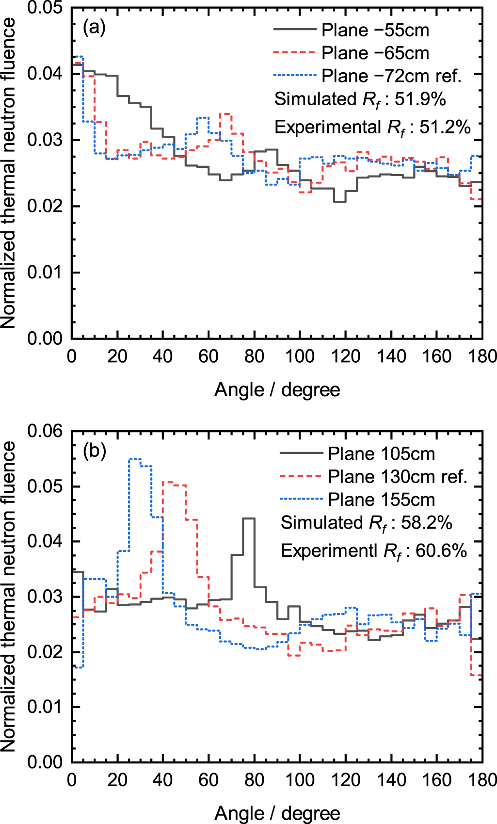 Thermal neutron reference radiation facility with high thermalization ...