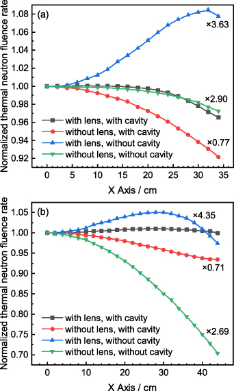 Thermal neutron reference radiation facility with high thermalization ...