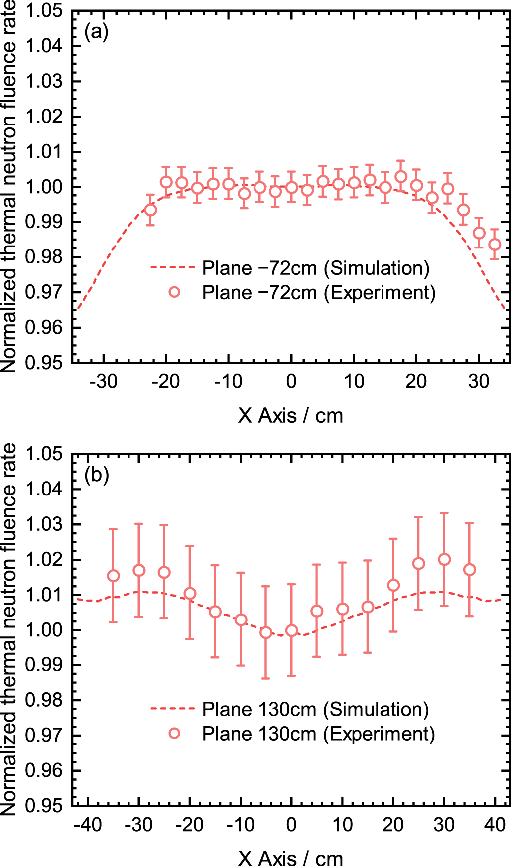 Thermal neutron reference radiation facility with high thermalization ...