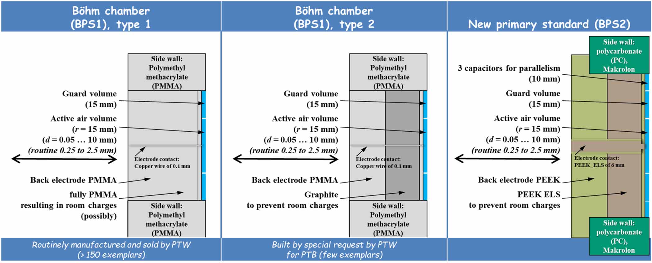 New beta primary standard (BPS2) and revised ISO 6980 at PTB - IOPscience