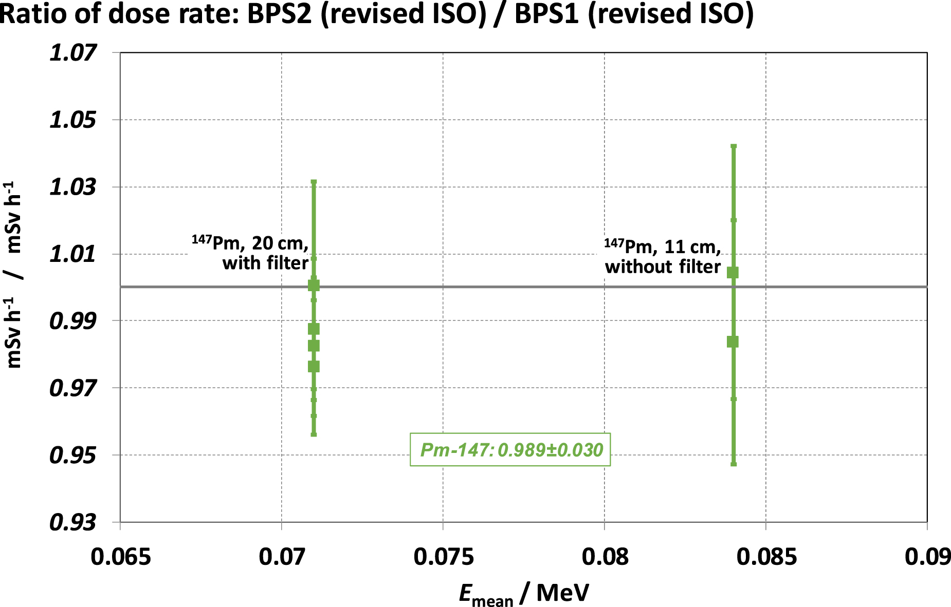 New beta primary standard (BPS2) and revised ISO 6980 at PTB - IOPscience