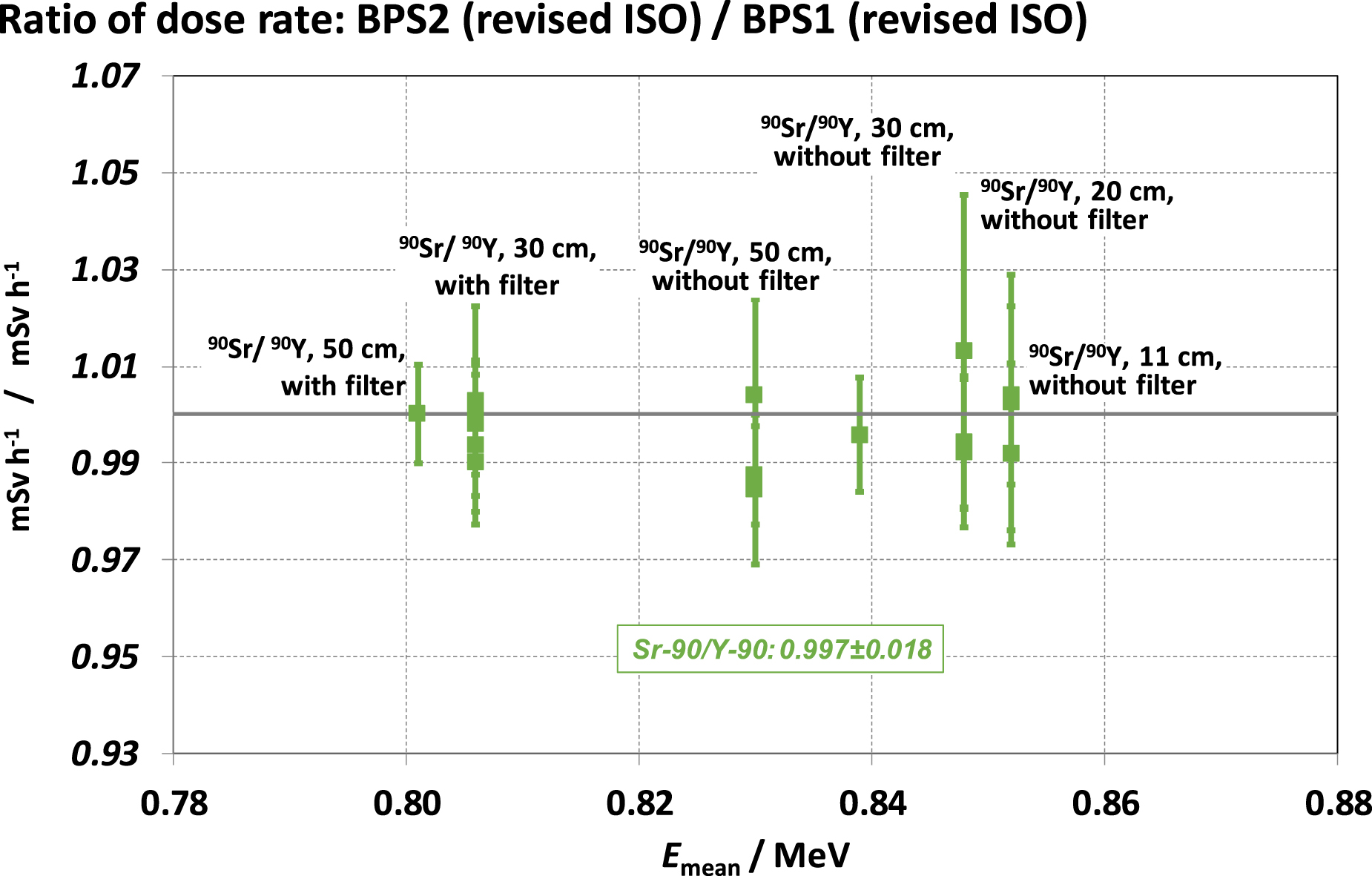 New beta primary standard (BPS2) and revised ISO 6980 at PTB - IOPscience
