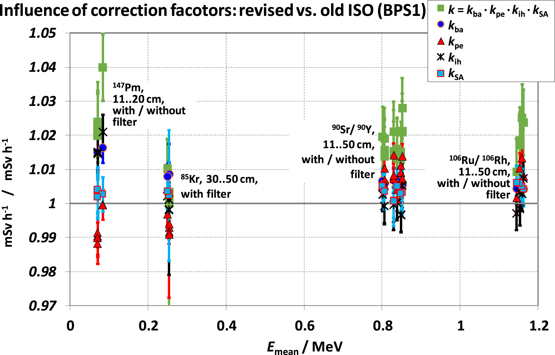 New beta primary standard (BPS2) and revised ISO 6980 at PTB - IOPscience