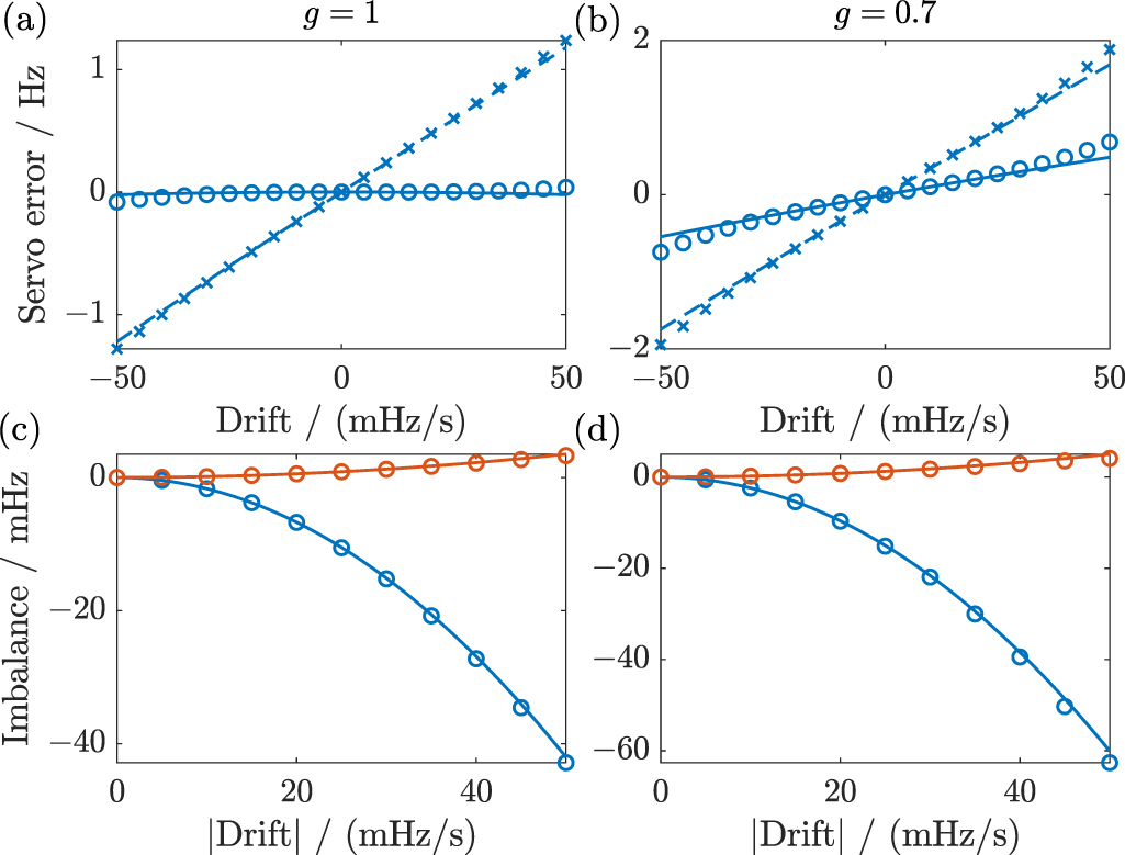 Noise-induced servo errors in optical clocks utilizing Rabi ...