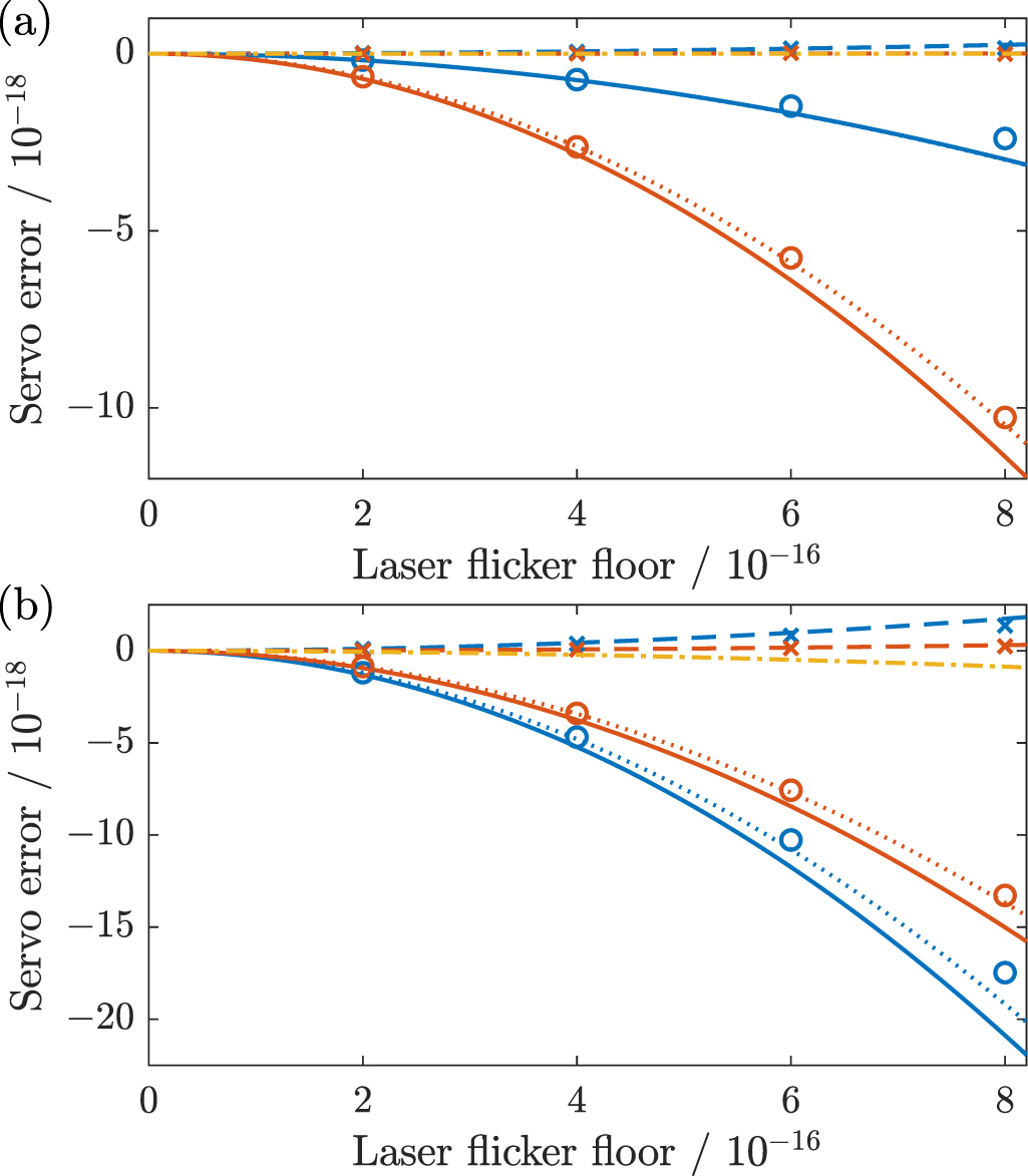 Noise-induced servo errors in optical clocks utilizing Rabi ...