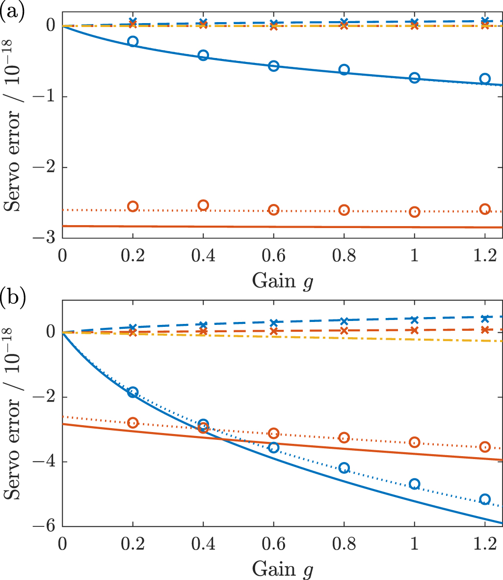 Noise-induced servo errors in optical clocks utilizing Rabi ...