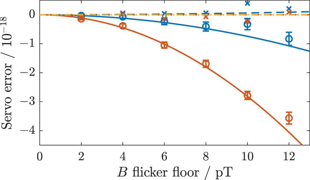 Noise-induced servo errors in optical clocks utilizing Rabi ...