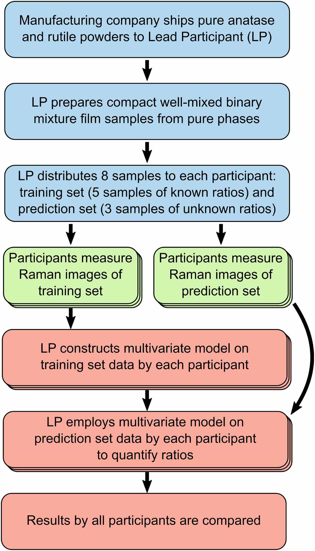 Quantification of titanium dioxide (TiO2) anatase and rutile polymorphs ...