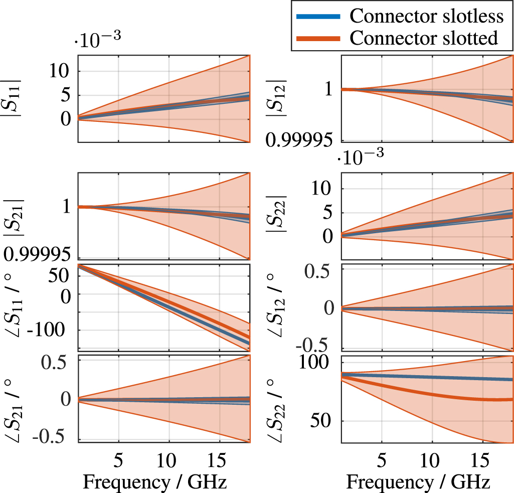 Connector effects and reference plane influence in the N-Type connector ...