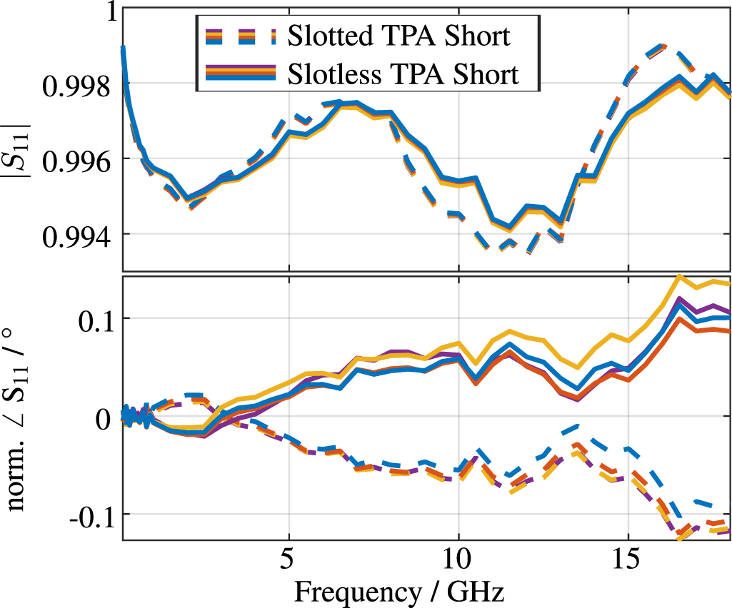 Connector effects and reference plane influence in the N-Type connector ...