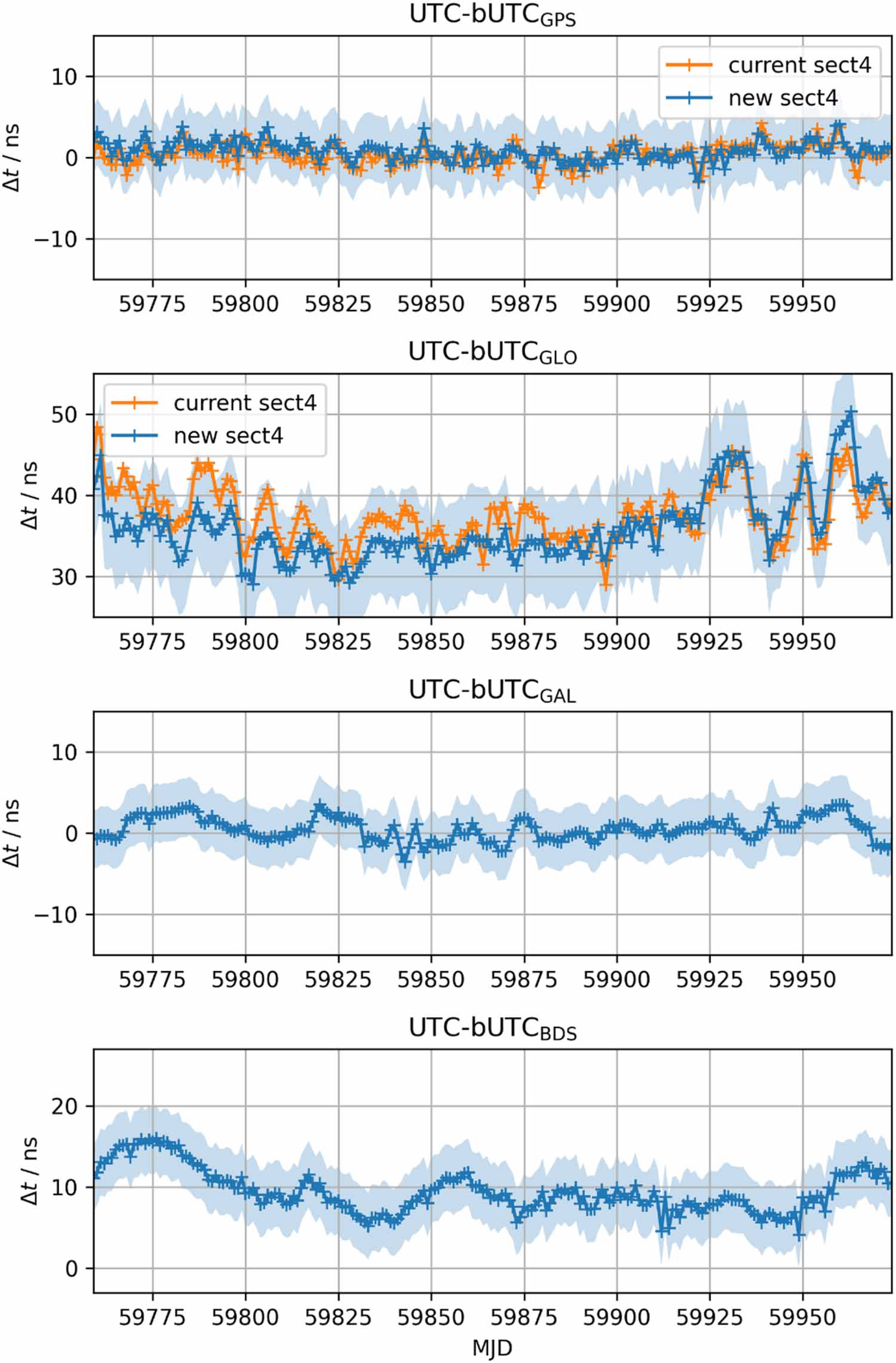 Monitoring of the offset between UTC and its prediction broadcast by ...
