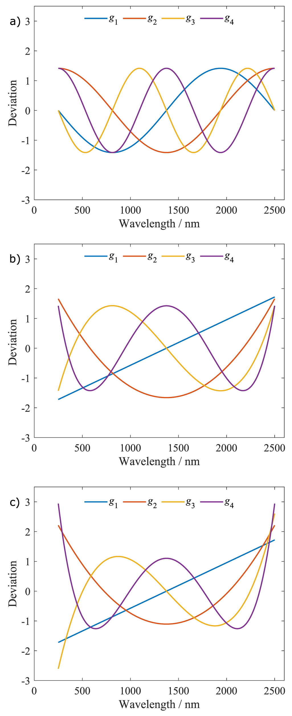 Spectral analysis of deviations from key comparison reference values ...