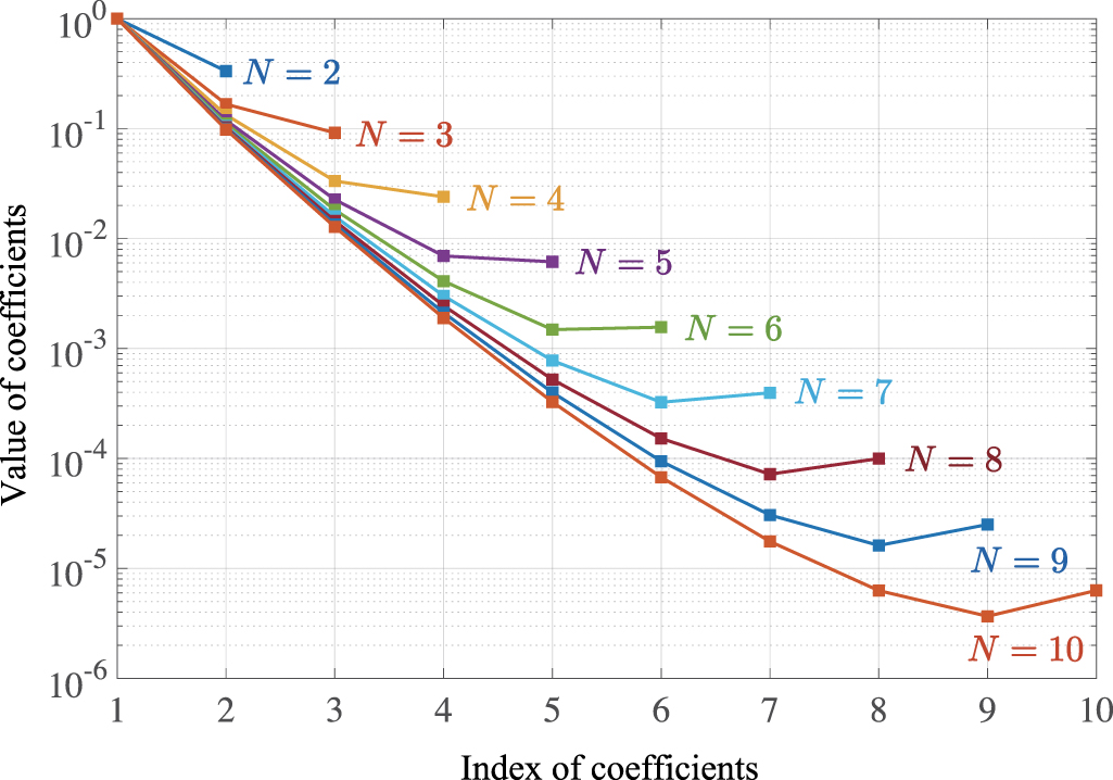 Higher-order Allan variance for atomic clocks of arbitrary order ...