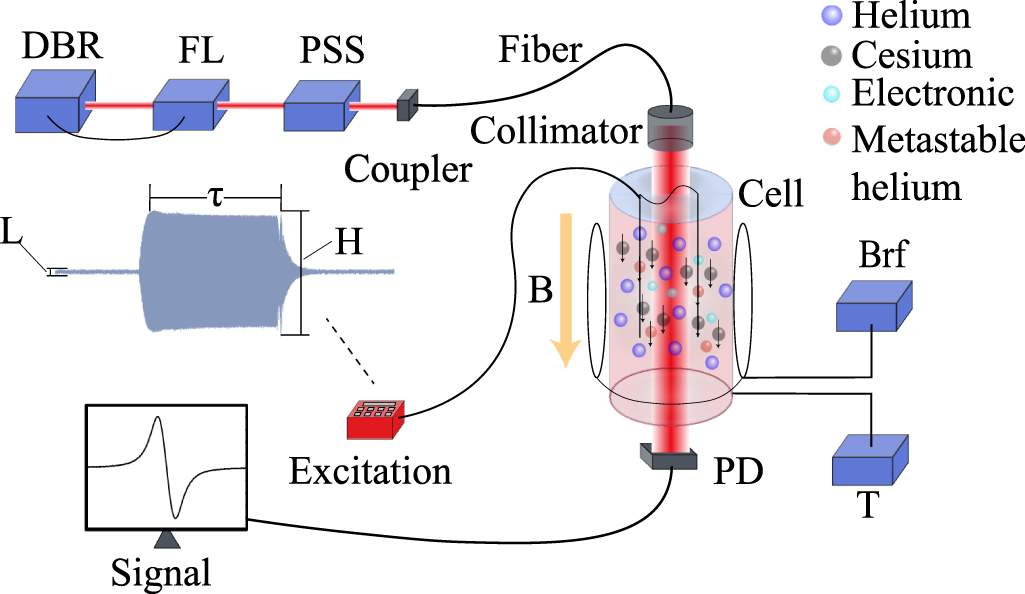 Characterization of laser-pumped Cs-4He atomic magnetometer - IOPscience