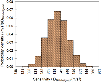 A Bayesian statistical method for large-scale MEMS-based sensors calibration: a case study on ...