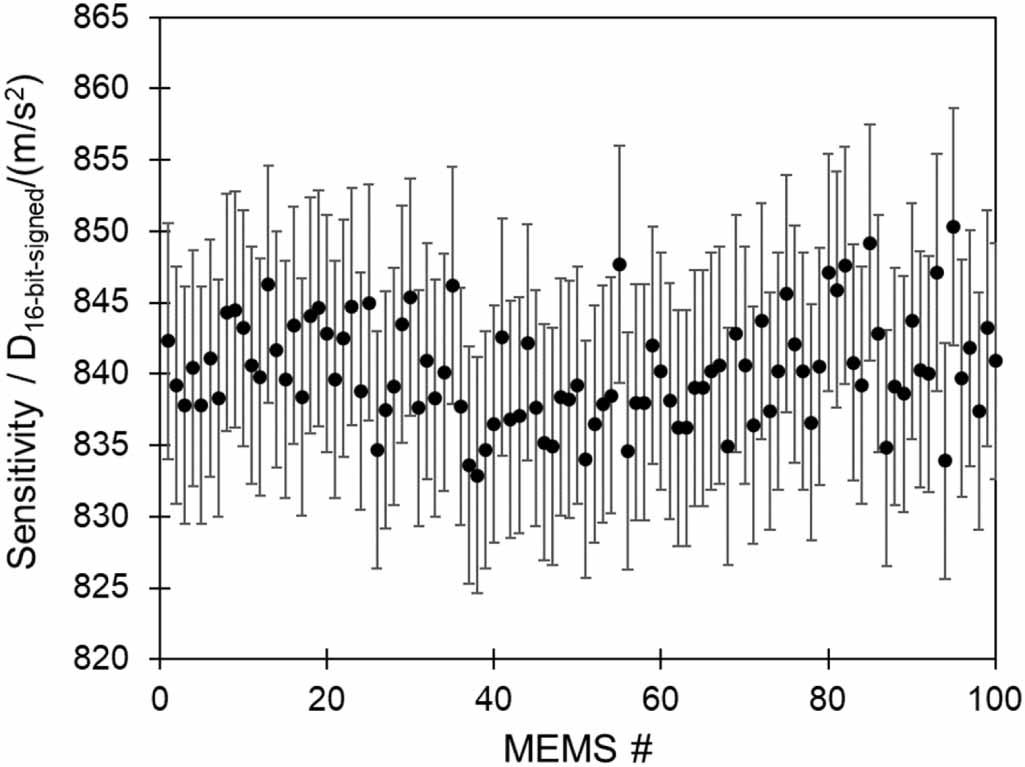 A Bayesian statistical method for large-scale MEMS-based sensors calibration: a case study on ...