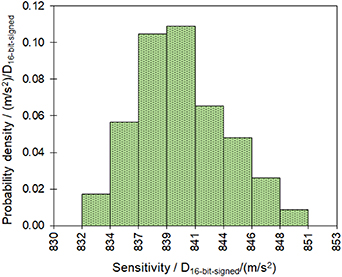A Bayesian statistical method for large-scale MEMS-based sensors calibration: a case study on ...