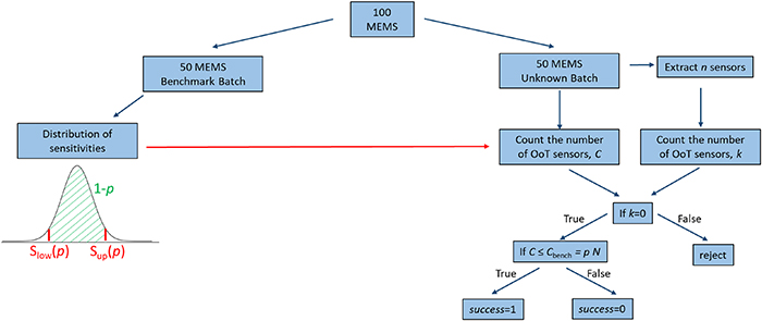 A Bayesian statistical method for large-scale MEMS-based sensors calibration: a case study on ...