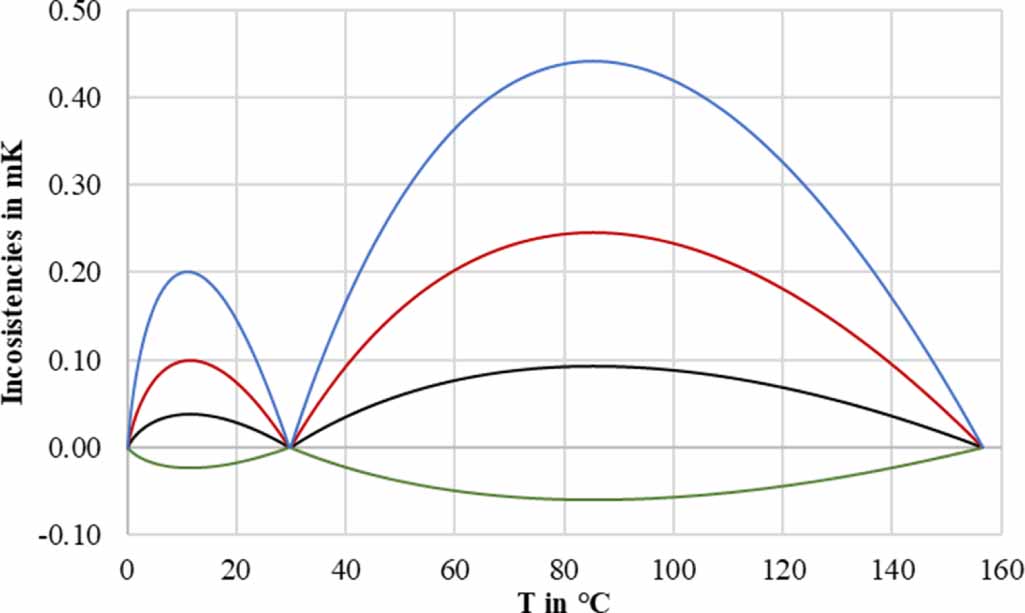 A new interpolation equation in the ITS-90 subrange from the triple ...