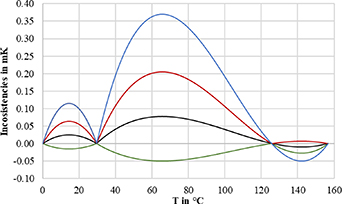 A new interpolation equation in the ITS-90 subrange from the triple ...