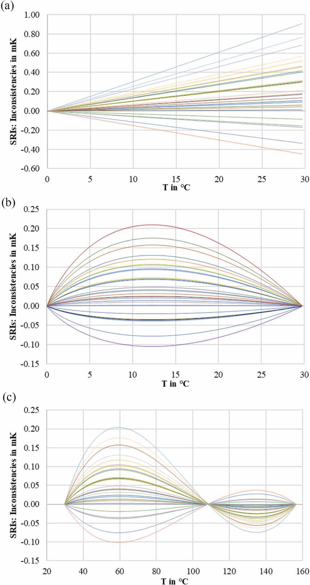A new interpolation equation in the ITS-90 subrange from the triple ...