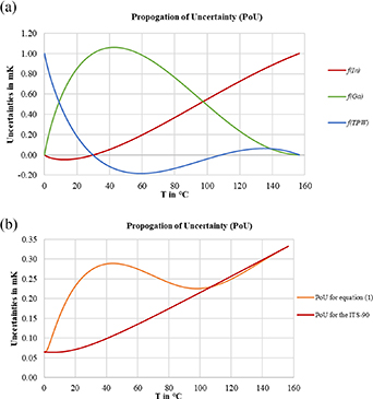 A new interpolation equation in the ITS-90 subrange from the triple ...