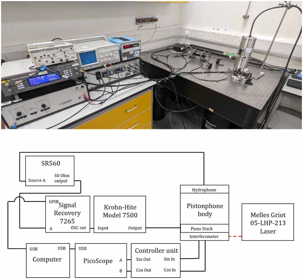 A calculable pistonphone for the absolute calibration of hydrophones in ...
