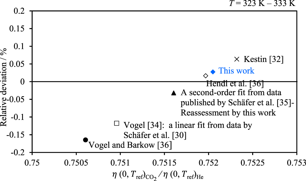 A two-capillary viscometer for temperatures up to 473 K and pressures ...