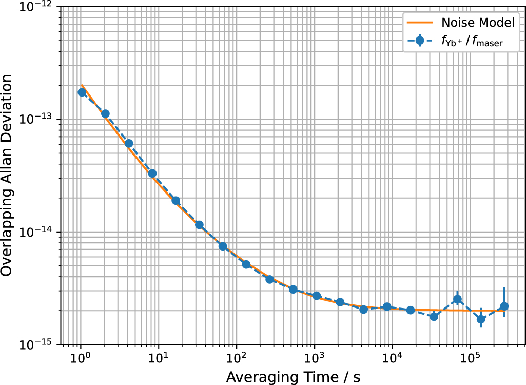171Yb+ optical clock with systematic uncertainty and absolute frequency ...