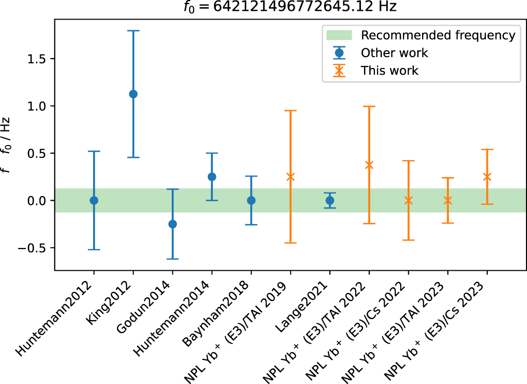 171Yb+ optical clock with systematic uncertainty and absolute frequency ...