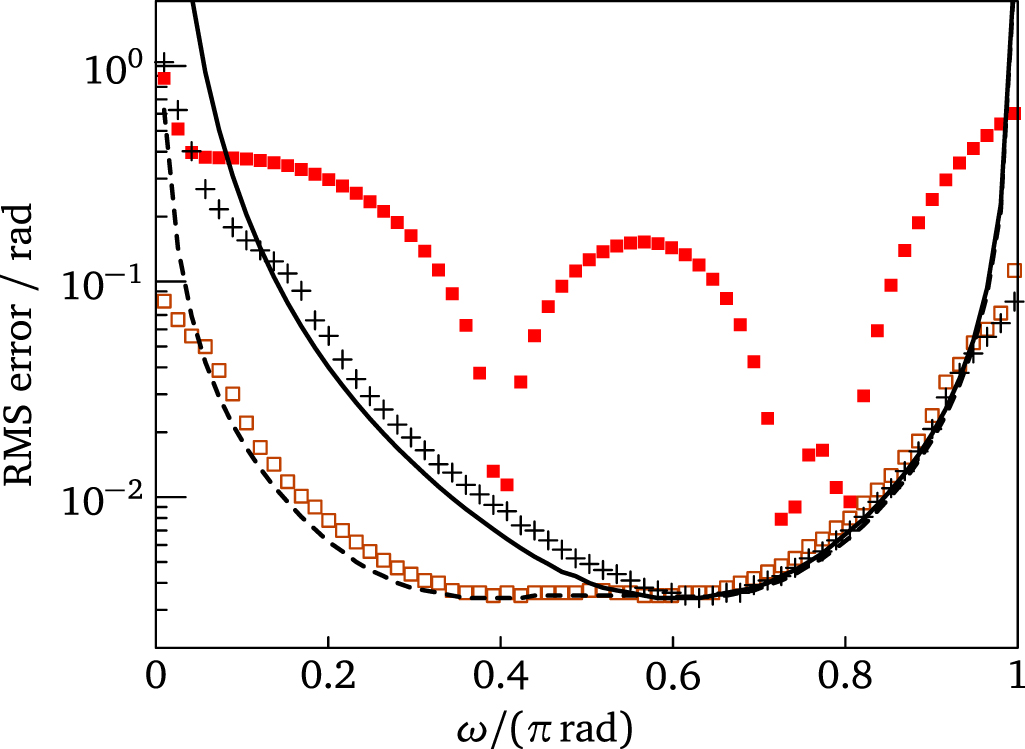 Small-block frequency estimators to control step size in phase-shifting ...
