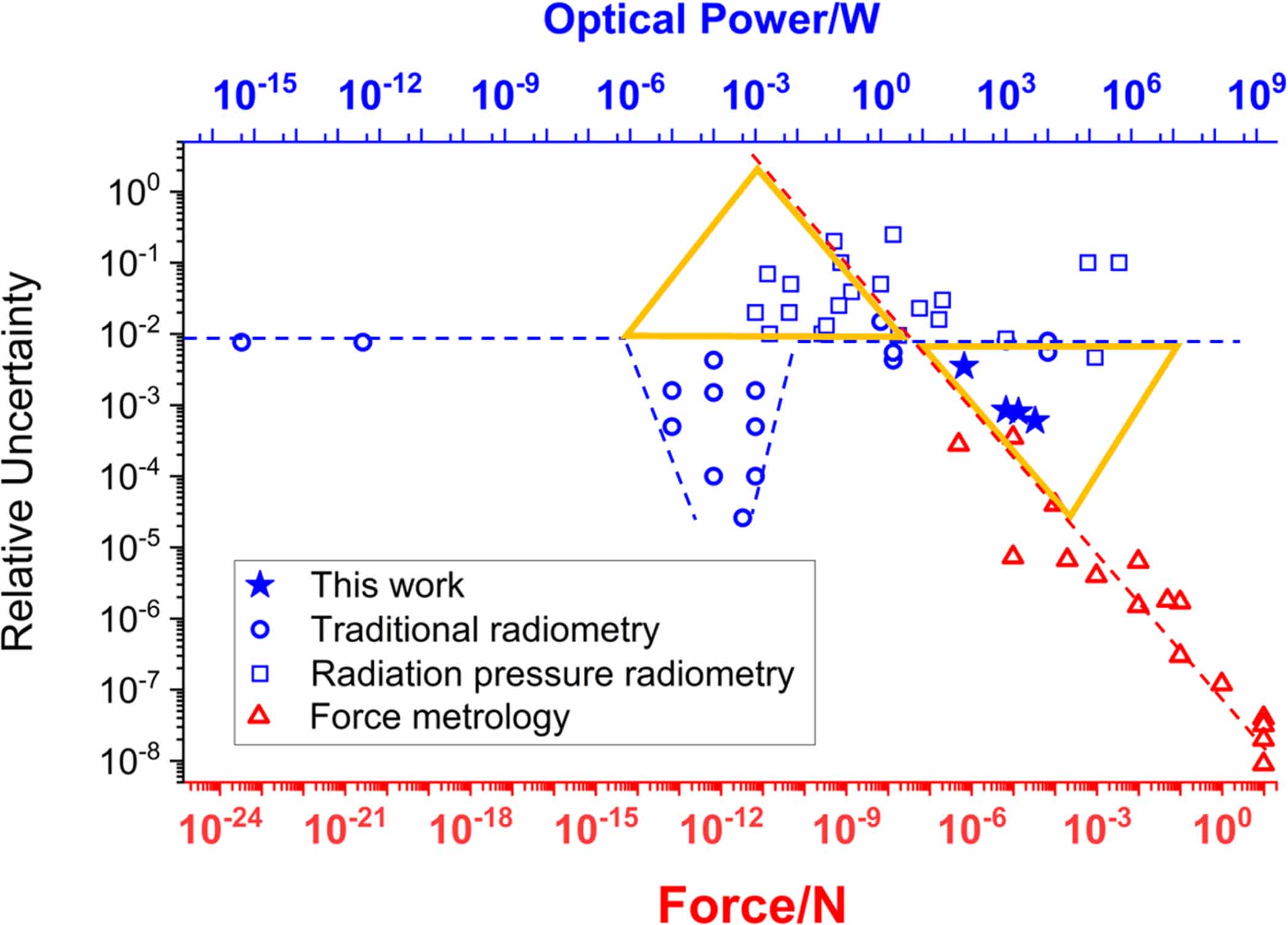 Practical realization of the watt from Planck’s constant using ...