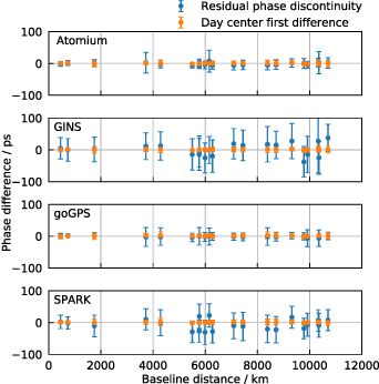 Comparison between four integer ambiguity resolved PPP GNSS time transfer software solutions ...